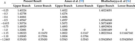 Comparison Values Of The Skin Friction Coefficient F 0 For Some Download Scientific Diagram