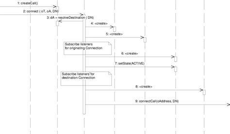 Sequence Diagram For Remote Call Setup Download Scientific Diagram