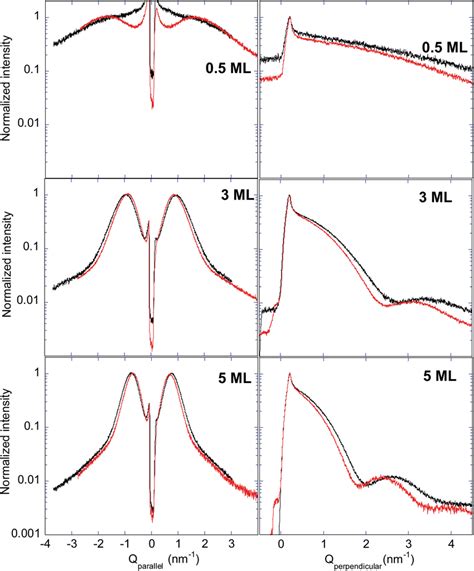 Parallel Q T ¼ 064 Nm À1 And Perpendicular At The Q Intensity