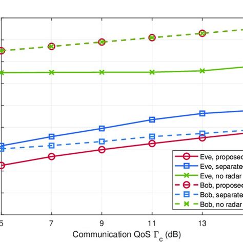 Sinrs Of Eve And Bob Versus The Communication Qos Requirement Γ C M