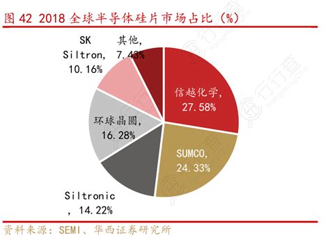 2018全球半导体硅片市场占比（）行行查行业研究数据库