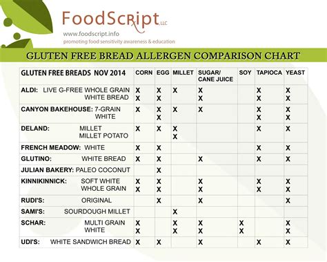 Gluten Free Bread Comparison Chart Key Ingredients For Gut Healing