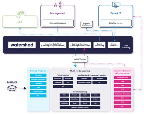 Learning Analytics Platform Product Features Watershed