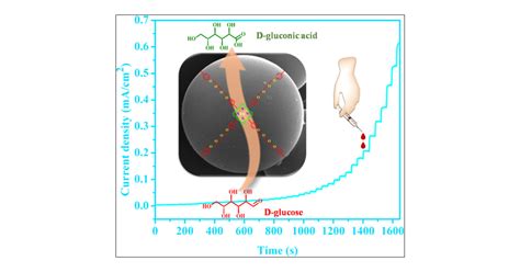 Copperii Incorporated Porphyrin Based Porous Organic Polymer For A Nonenzymatic