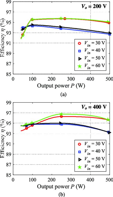 Efficiency With Respect To The Output Power For Different Input And Download Scientific Diagram