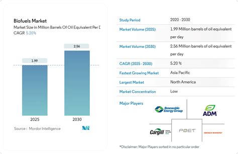 바이오연료 시장 규모 성장 추세 및 2030년 산업 전망