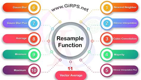 آموزش ابزار Resample در نرم افزار ArcGIS Pro