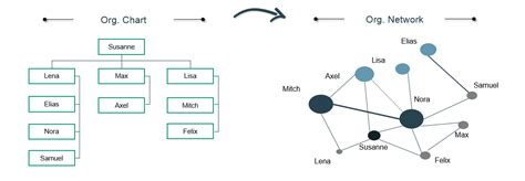 Kienbaum Blog Organizational Network Analysis Case Study