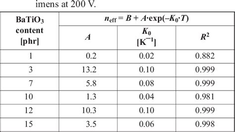 Table 2 From Barium Titanate Epoxy Resin Composite Nanodielectrics As Compact Capacitive Energy