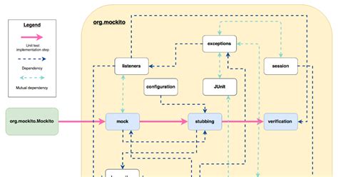 Top 20 Mockito Interview Questions With Answers For Java Programmers