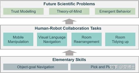 具身智能体的异构协同 清华大学与北京邮电大学最新研究成果：随遇协同与人机协同 知乎