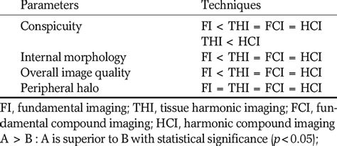 comparison of fi thi fci and hci techniques in 56 total solid lesions
