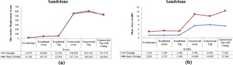 Graphical Representation Of Max Displacement And Max Stress In