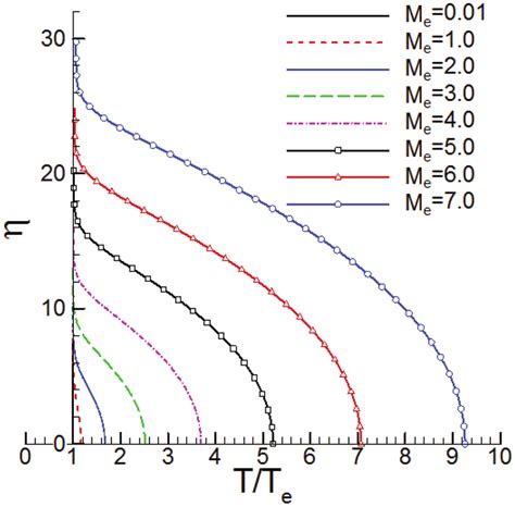 Temperature Profiles Of Self Similar Equations In Compressible Laminar