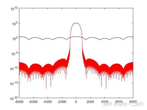 Matlab实现多径信道与频率选择性衰落 知乎