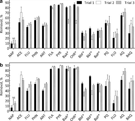 Figure 1 From Improving Polycyclic Aromatic Hydrocarbon Biodegradation