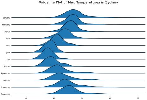 Towards Data Science On Linkedin Ridgeline Plots The Perfect Way To