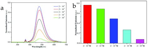 A Luminescence Spectra Of Complex 1 And B The Corresponding