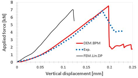 Brazilian Splitting Disk Experimental And Numerical Results In Form Of Download Scientific