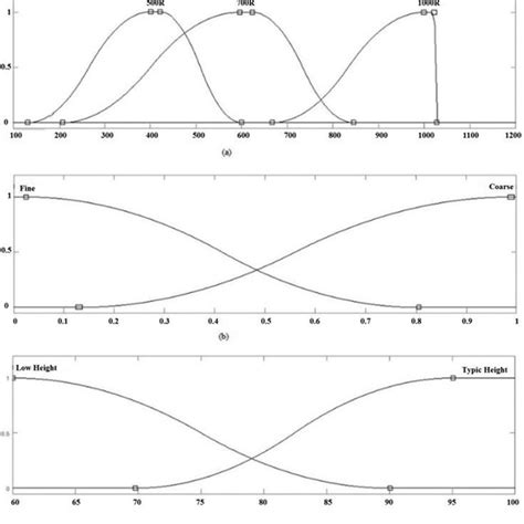 Fuzzy Logic Model With Setting Of Membership Functions Parameters