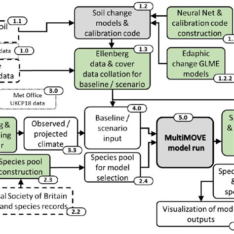 Schematic Representation Of The Modelling Workflow Numbered Boxes