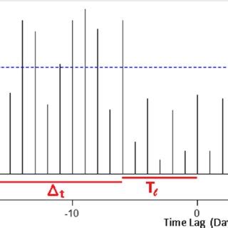 An Example Of How Cross Correlation Is Used To Find T And T L Download Scientific Diagram
