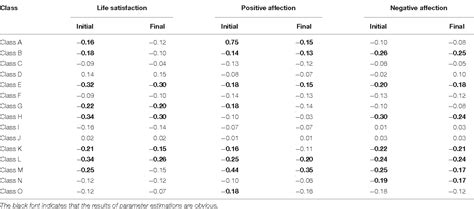 Table 1 From Using Exponential Random Graph Models To Analyze The Character Of Peer Relationship