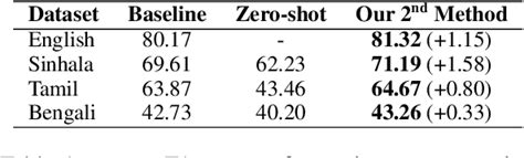 Table 1 From Lexicon Based Fine Tuning Of Multilingual Language Models