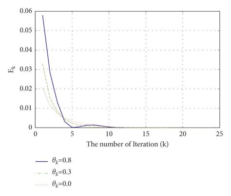 Error Against Iterations For Algorithm 1 With Difference Choices Of θk