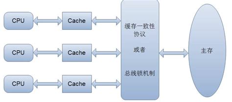 从volatile到java内存模型 Csdn博客
