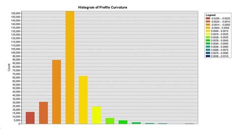 Histogram Showing The Distribution Of The Number Of Pixels Per Profile Download Scientific