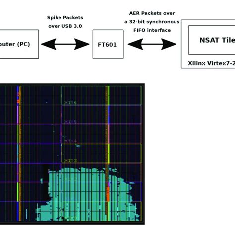 Fpga Based Emulation Of Nsat A Flow Of Information From A Computer Download Scientific