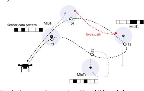 Figure 1 From Delay Optimal Uav Trajectory Planning For Secure Data