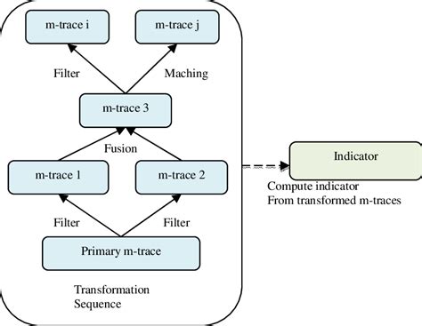 Use Mde To Compute Indicator Values Using Transformed M Traces