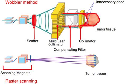 Passive And Active Charged Particle Beam Delivery Systems Pencil Beam