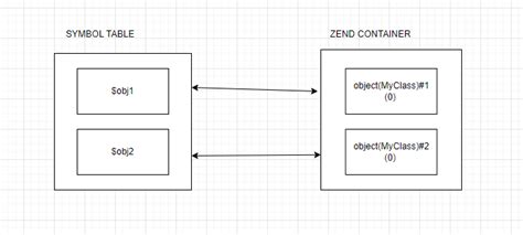 Php — Object Comparison Since Many People Are Confused About By Junaid Hussnain Medium