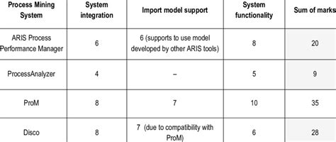 Comparative Analysis Of Process Mining Tools Download Table