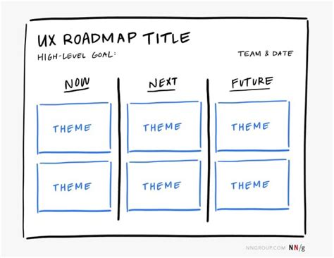 How Is The Ux Design Roadmap Structured