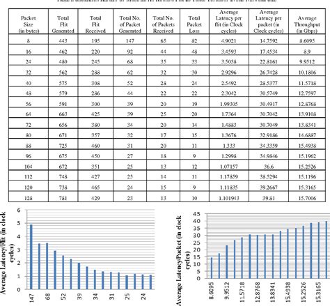 Table I From Analysis Of Latency And Throughput Of 2 D Torus Topology