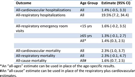 Table 1 From Ultrafine Particulate Matter In The San Francisco Bay Area Part I Health Impact