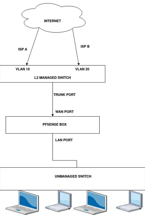 Creating More Wan Interfaces Rpfsense