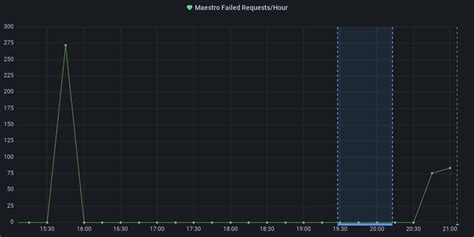 Staging Alerting Maestro Failed Requestshour Alert · Issue 3195 · Dotnetdnceng · Github