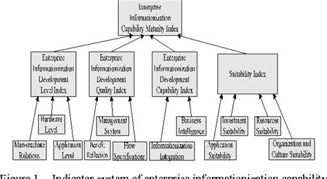 Figure 1 From The Measurement Model For Enterprise Informationization