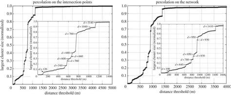 Evolution Of The Largest Cluster Size For The Percolation On Both