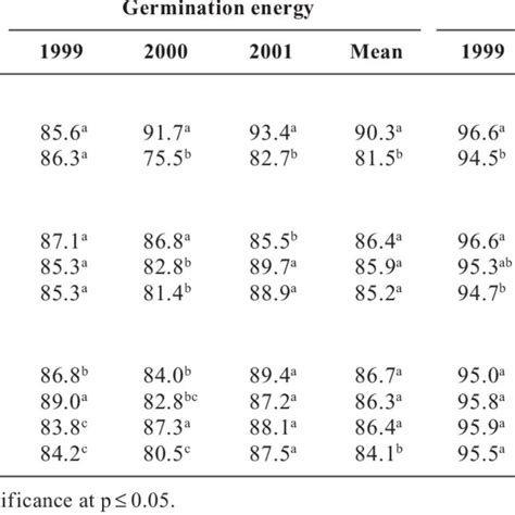 Germination Energy And Total Germination Of Faba Bean Seed Depending On Download Table