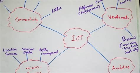 IoT Mindmap