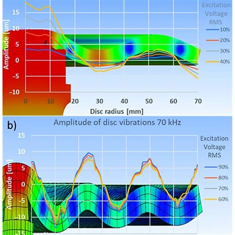 Amplitude Distribution Depending On The Distance From The Axis Of The Download Scientific