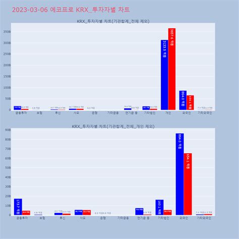 코딩 주식 파이썬 2023 03 06 시간외 특징주 에코프로 솔트룩스 상신이디피 성일하이텍 새빗켐 미코 코스모화학 나노신소재 엘앤에프 레인보우로보틱스