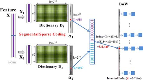 Proposed Visual Word Extraction With Segmental Sparse Quantization Download Scientific Diagram