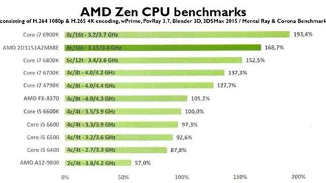 Amds Ryzen Benchmarks Get Leaked And Theyre Jaw Dropping Techradar